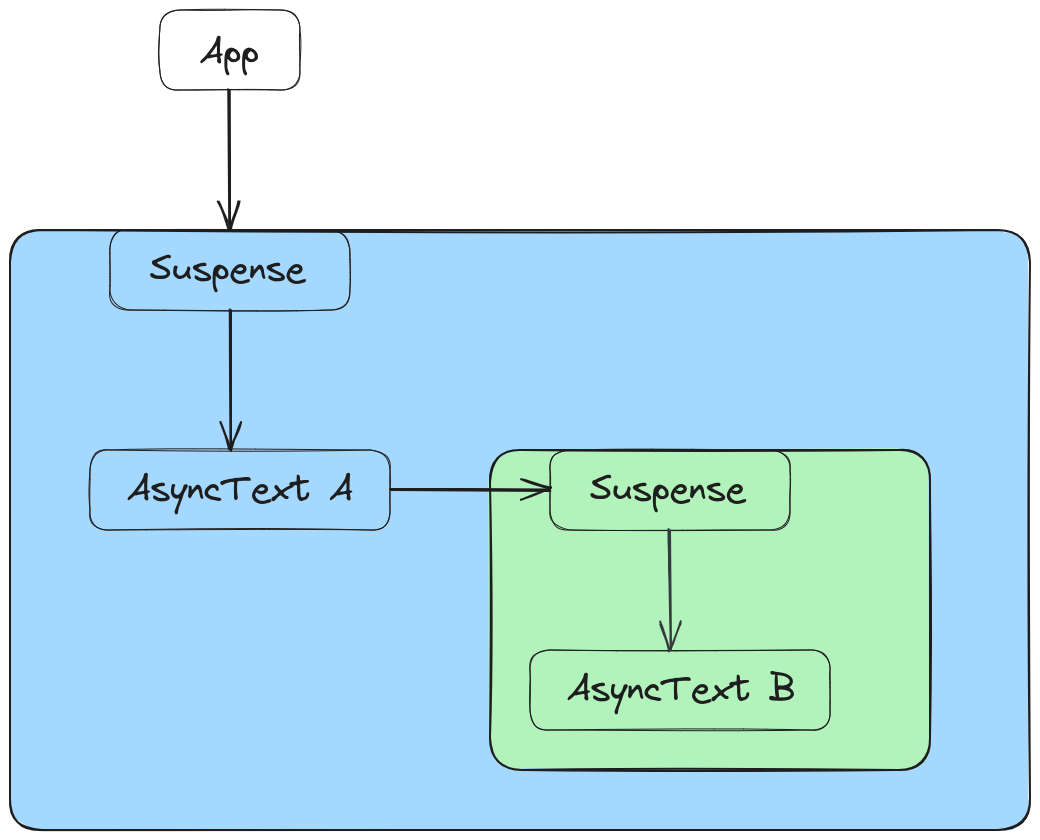 On React Suspenses Throttling